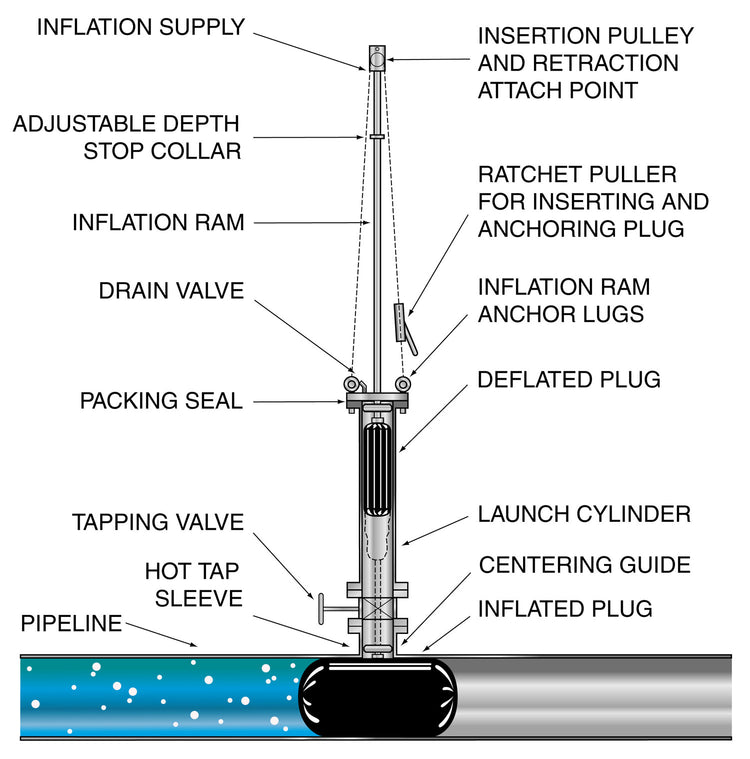 Inflatable Pipe Plugs & Stoppers | Piping Specialty Supply Service